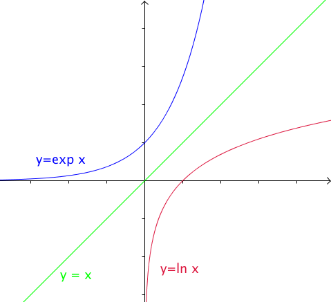 FONCTION LOGARITHME NEPERIEN | Sunudaara