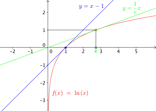 FONCTION LOGARITHME NEPERIEN | Sunudaara